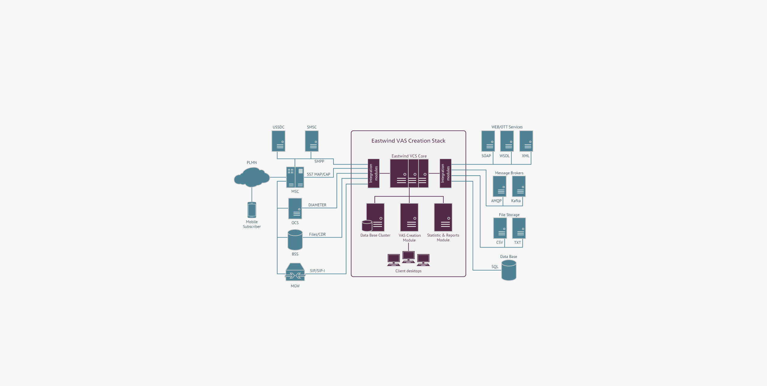 VAS Creation Stack — Eastwind